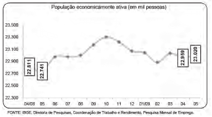 O Gráfico A Seguir Mostra A Evolução De Abril De 2008