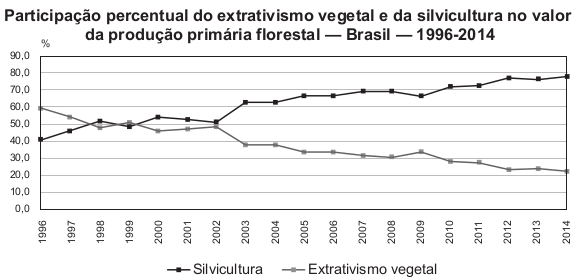 Considerando as diferenças entre extrativismo vegetal e s...