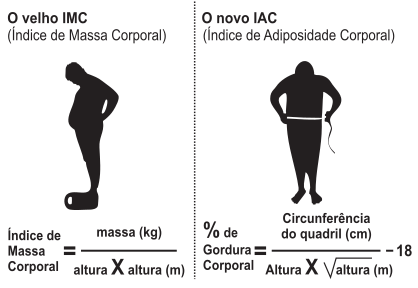 O Índice de Massa Corporal (IMC) é largamente utilizado h...