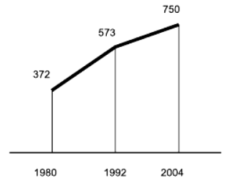 O gráfico mostra o número de favelas no município do Rio...